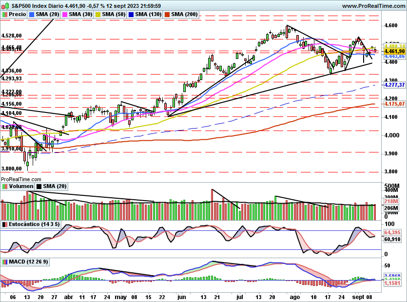 SP500: Se cae tras los resultados de Oracle y la presentacion del ...